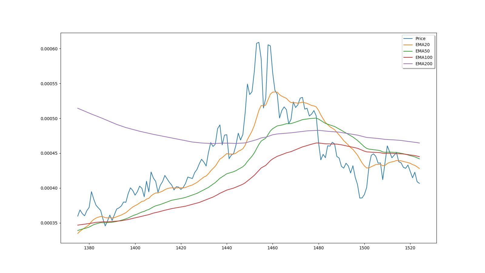 April Exponential Moving Averages