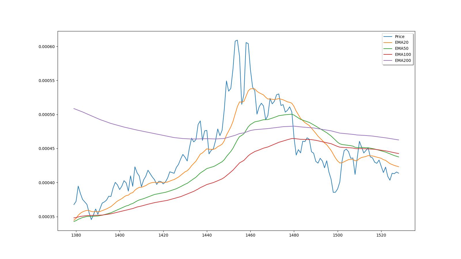 April Exponential Moving Averages