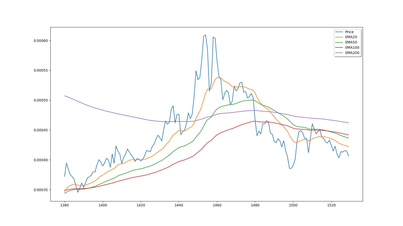 April Exponential Moving Averages