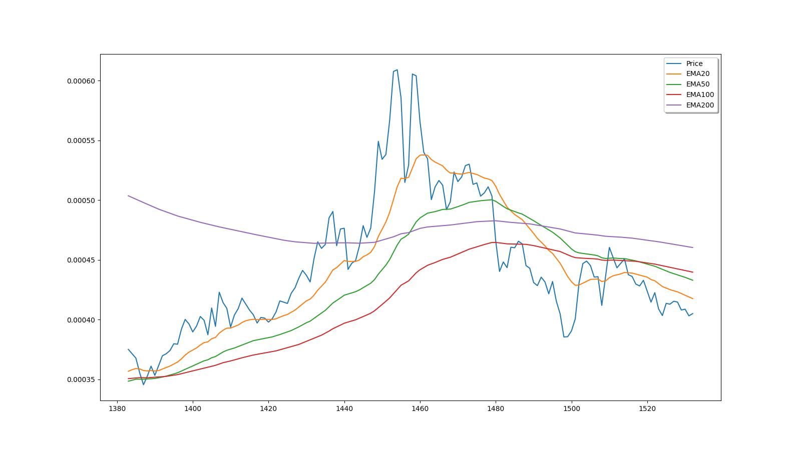 April Exponential Moving Averages