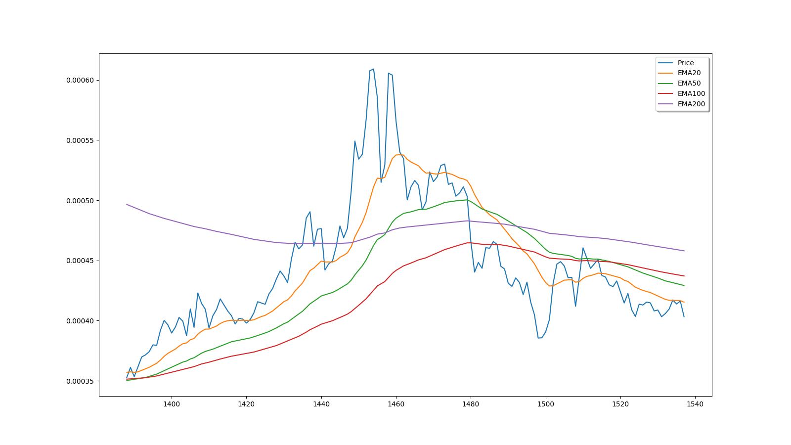 April Exponential Moving Averages