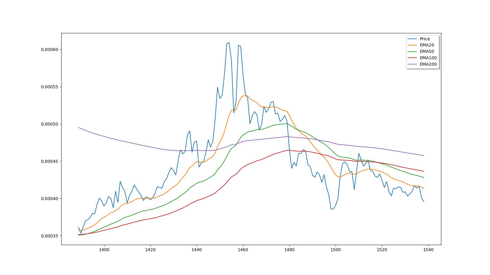 April Exponential Moving Averages