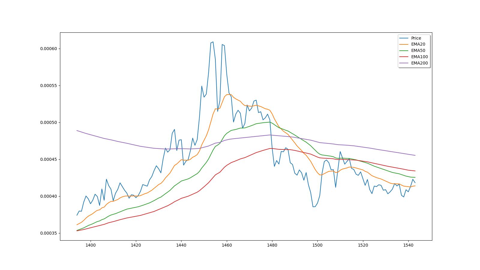 April Exponential Moving Averages