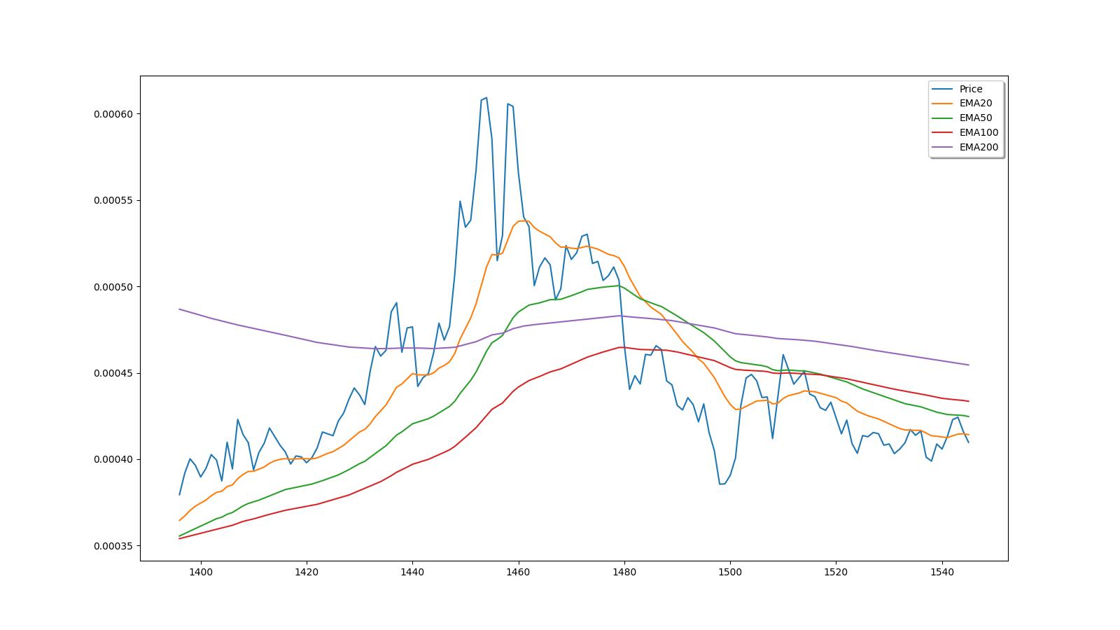 April Exponential Moving Averages