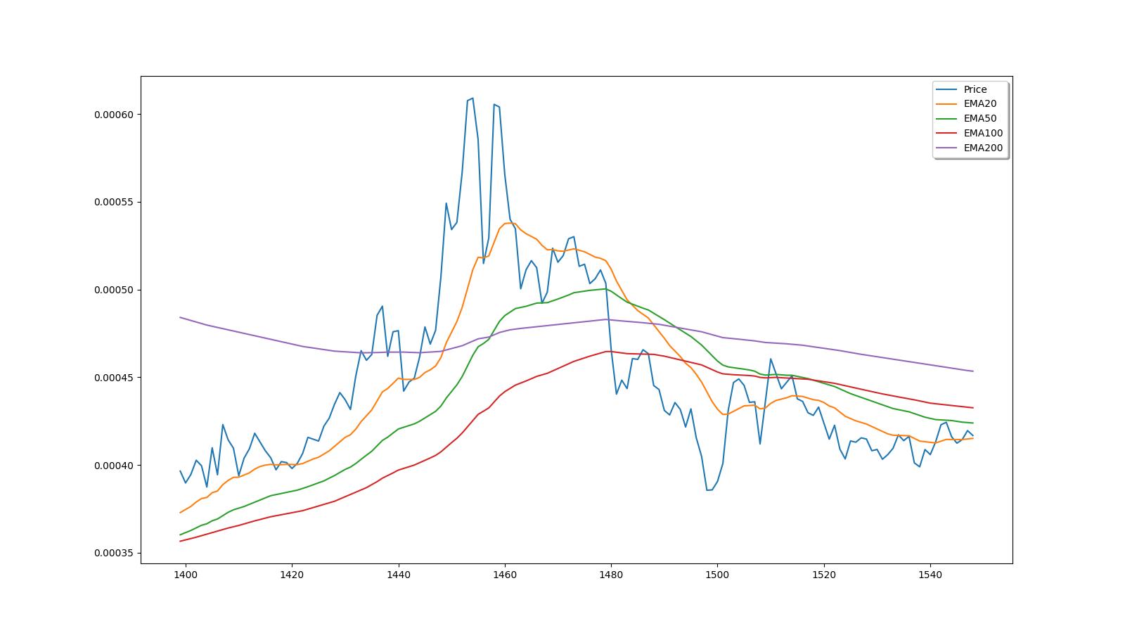 April Exponential Moving Averages