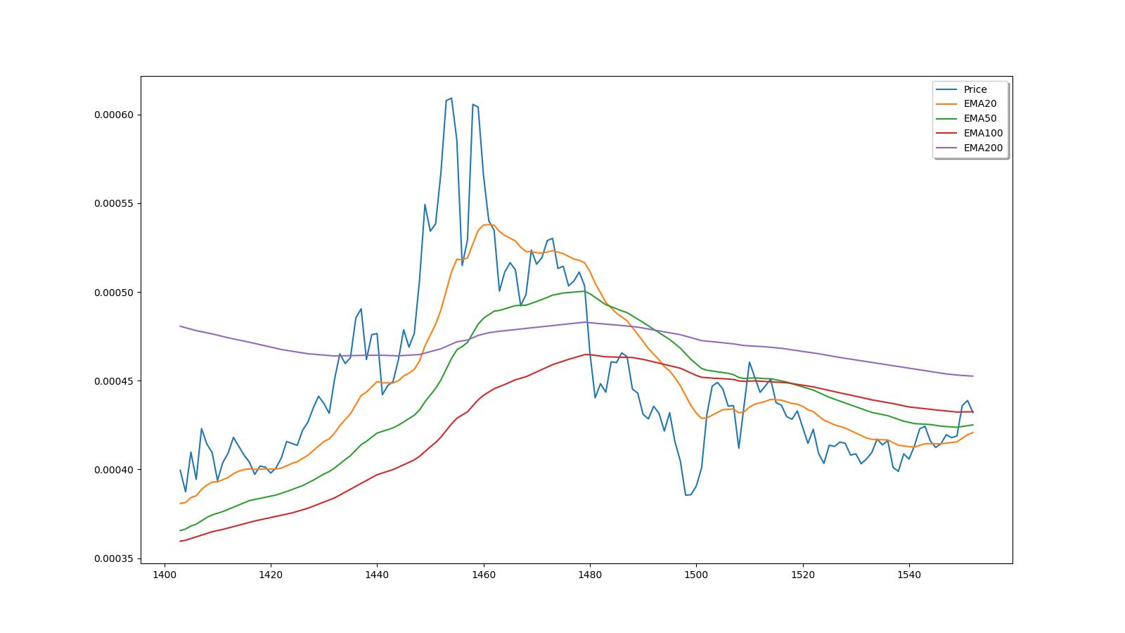April Exponential Moving Averages