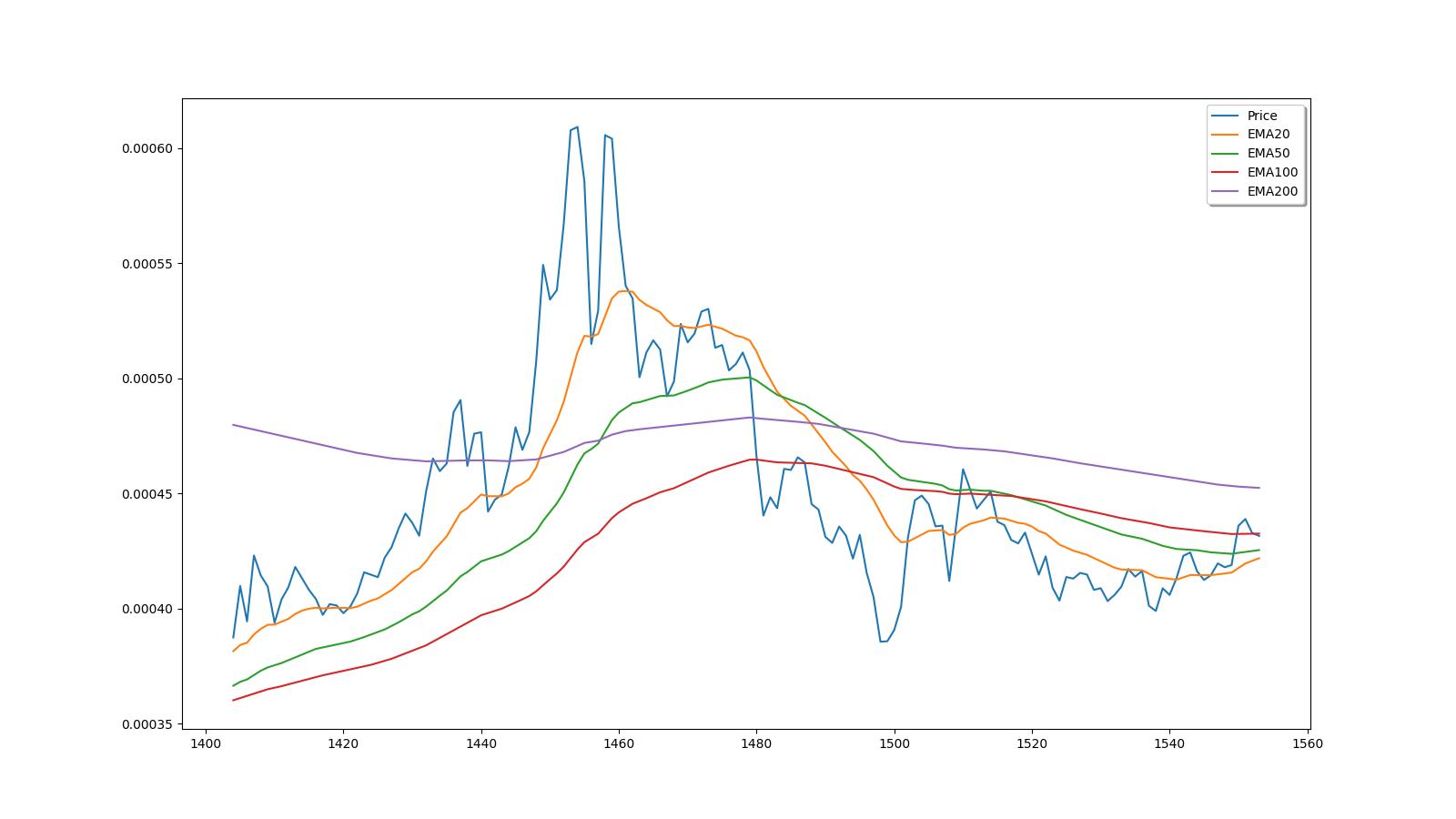 April Exponential Moving Averages