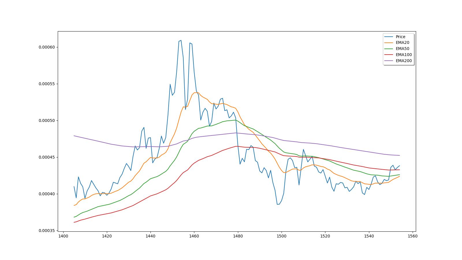 April Exponential Moving Averages