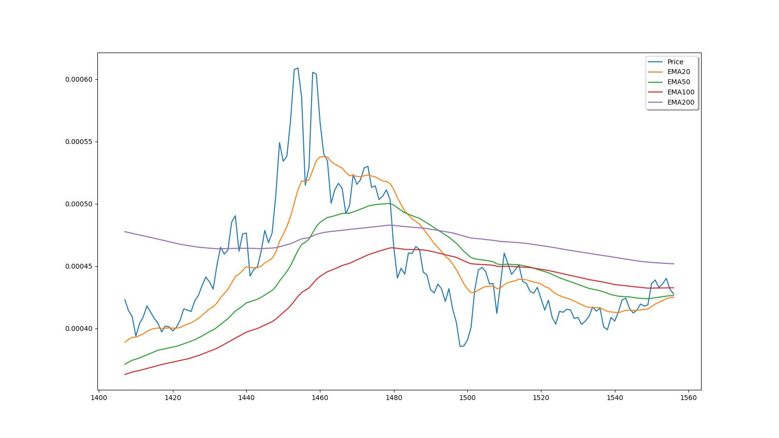 April Exponential Moving Averages