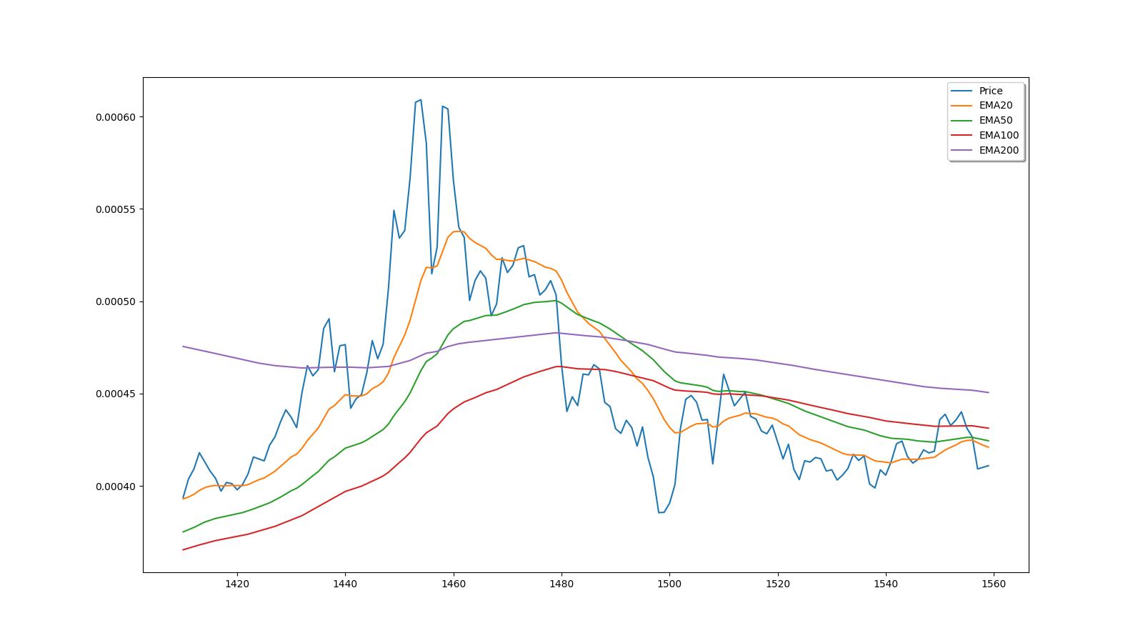 April Exponential Moving Averages
