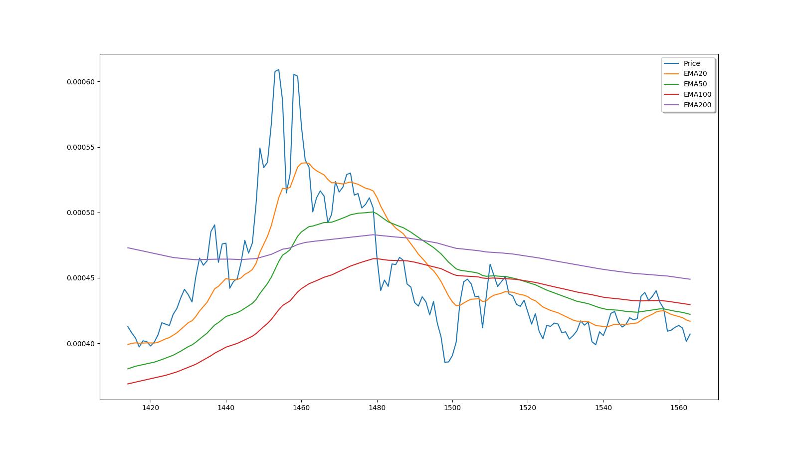 April Exponential Moving Averages