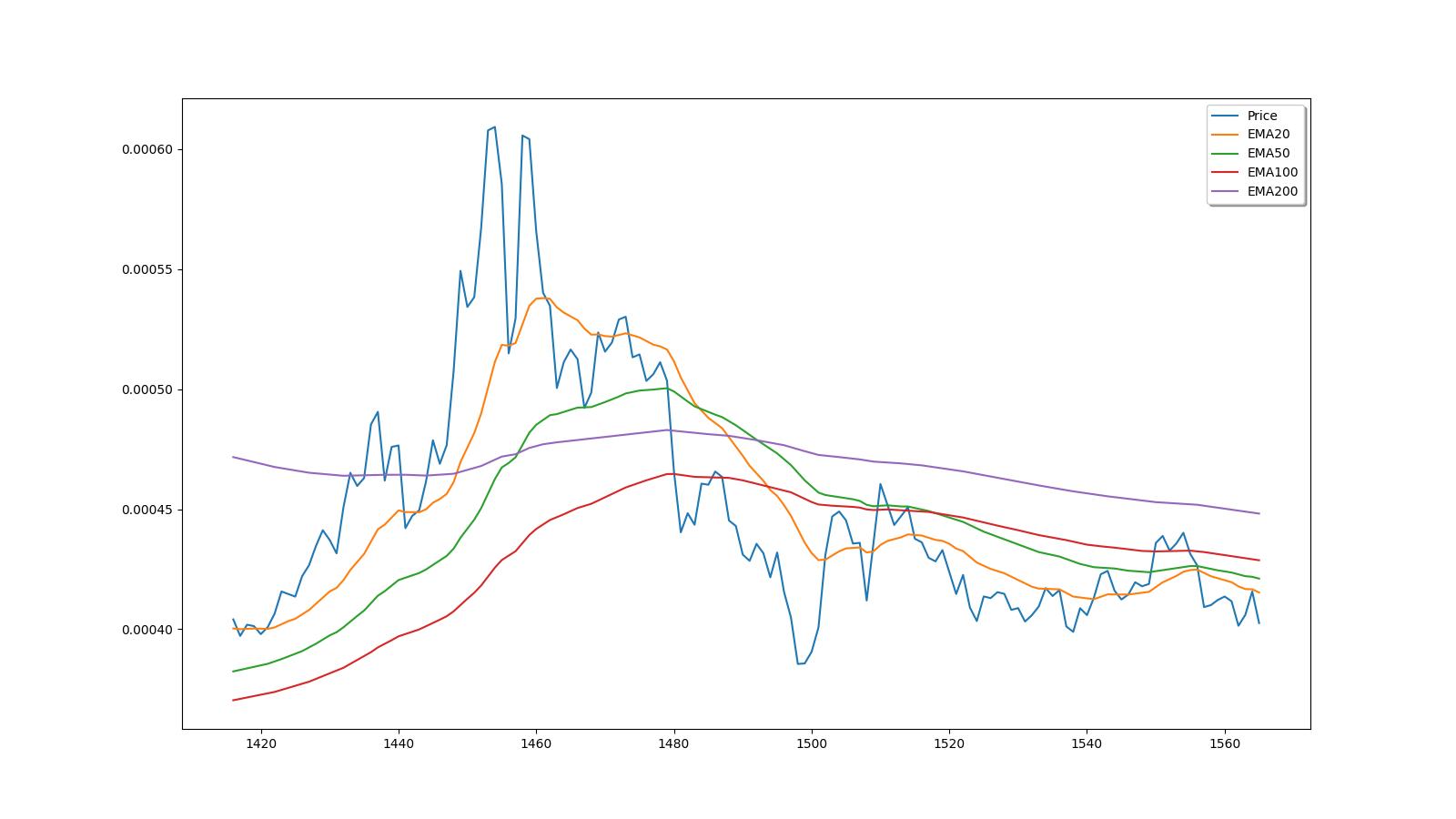 April Exponential Moving Averages