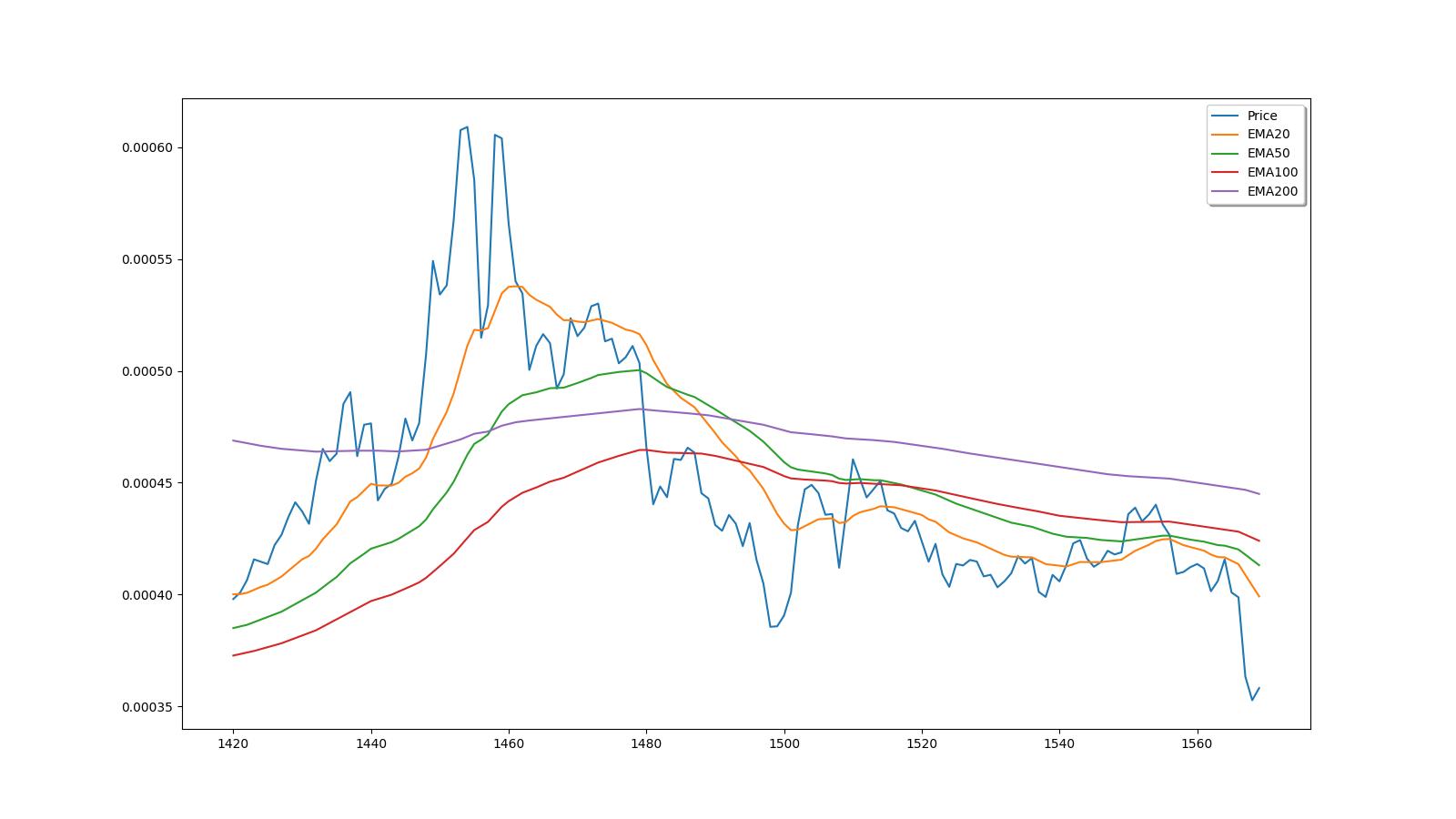 April Exponential Moving Averages