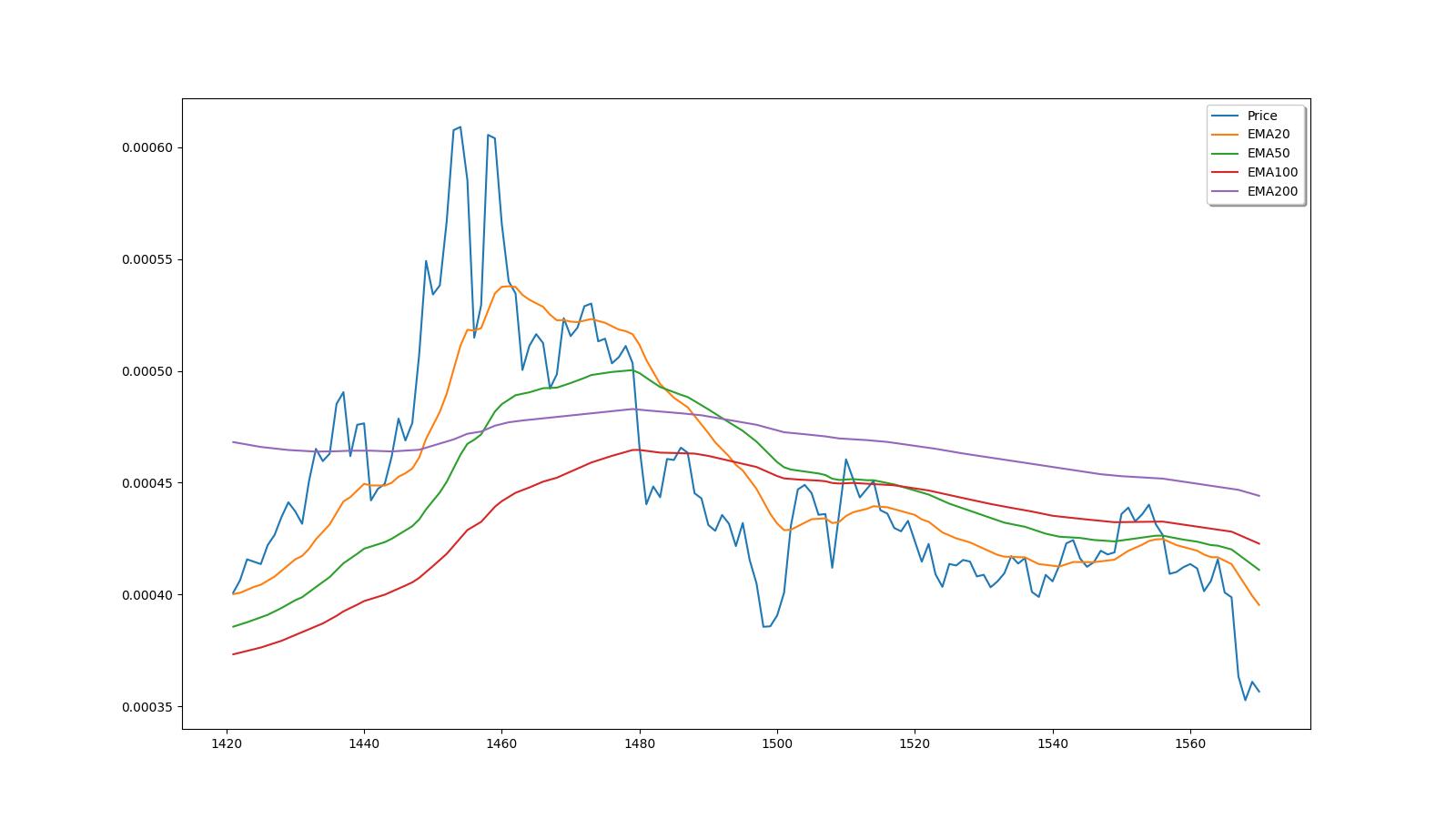 April Exponential Moving Averages