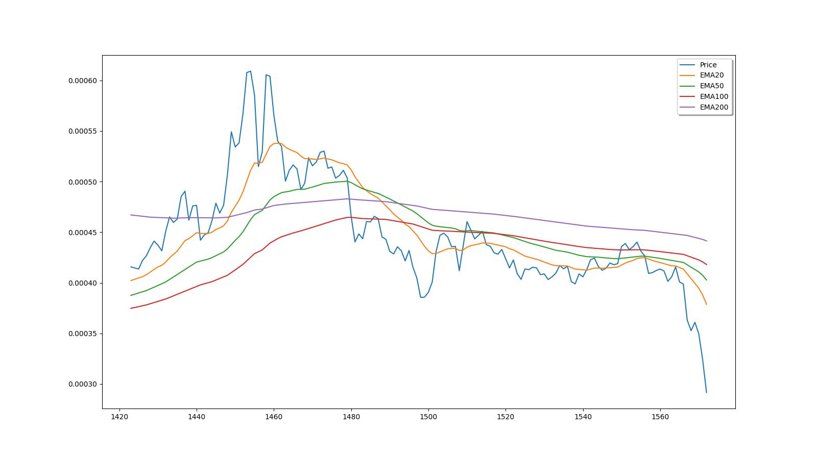 April Exponential Moving Averages