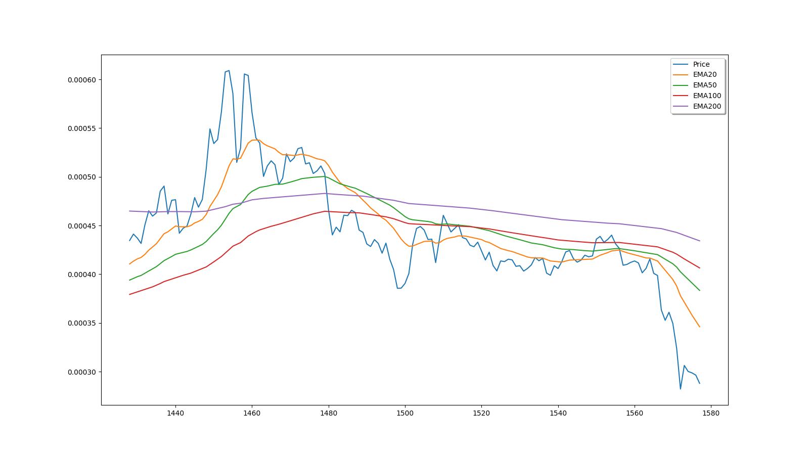 April Exponential Moving Averages