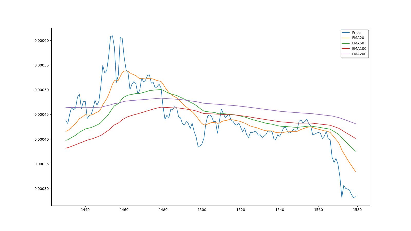 April Exponential Moving Averages