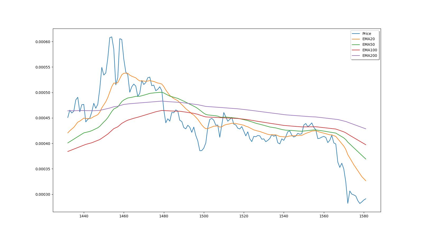 April Exponential Moving Averages