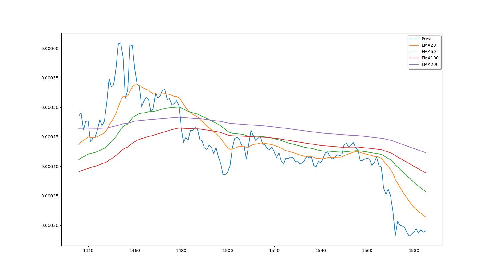 April Exponential Moving Averages