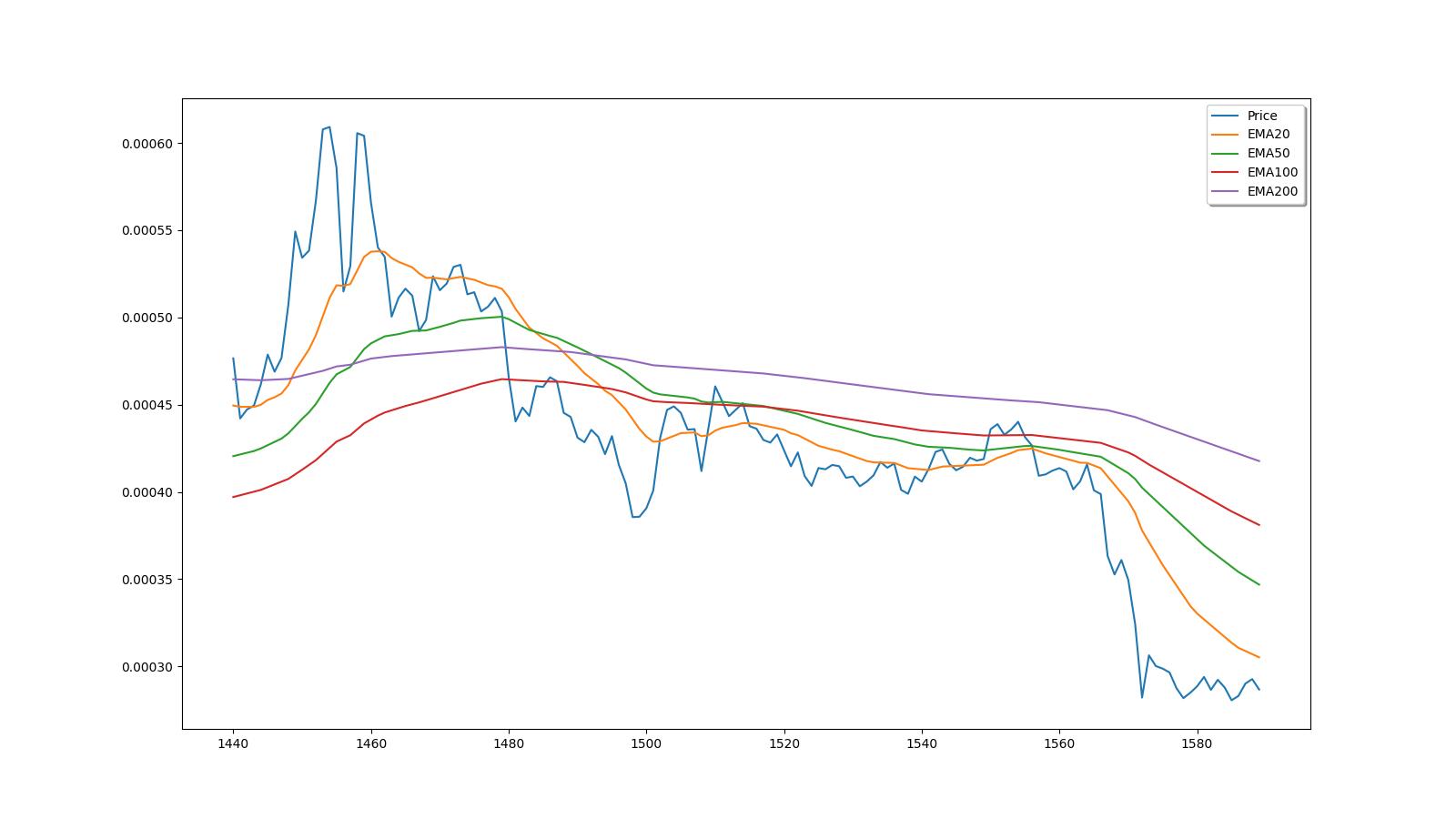 April Exponential Moving Averages