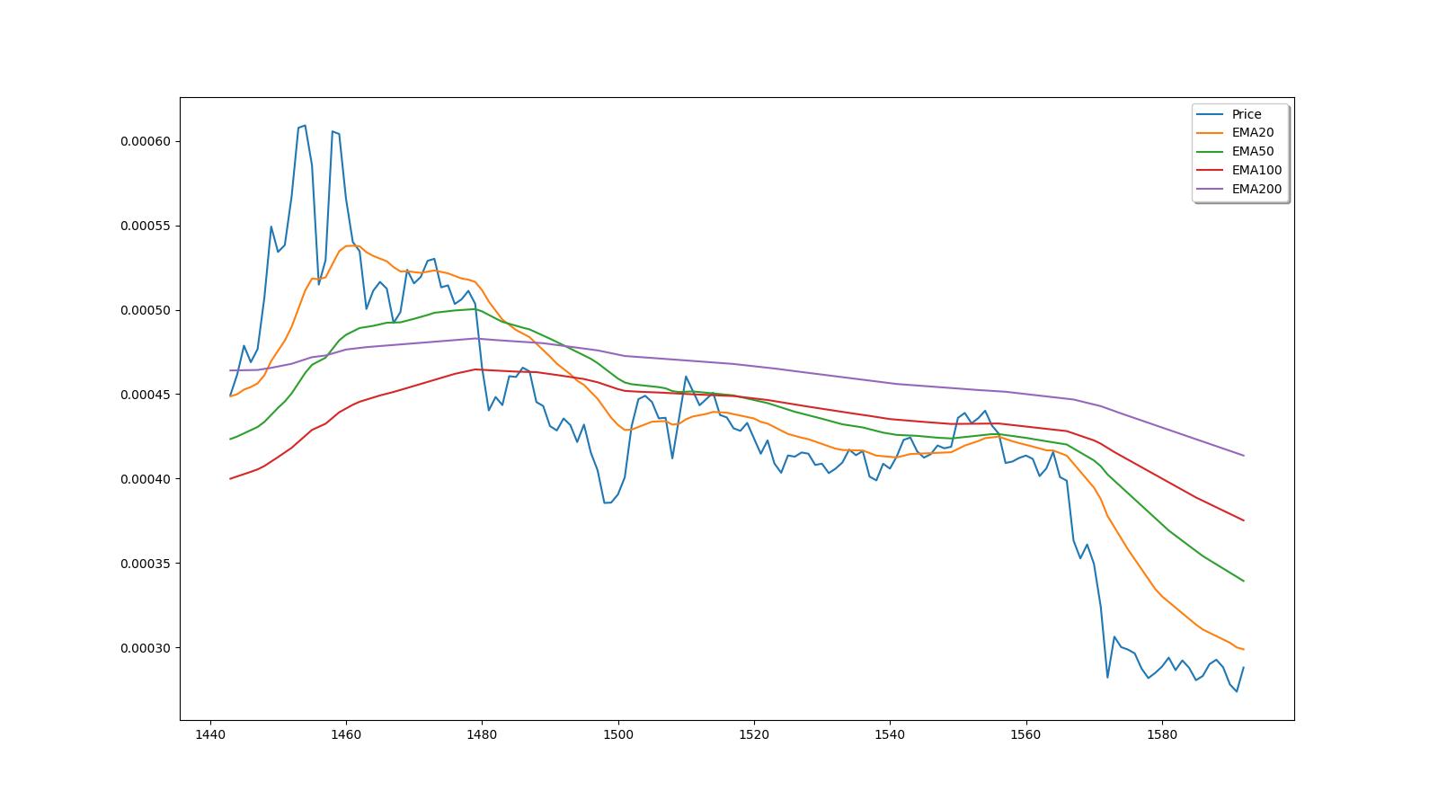 April Exponential Moving Averages