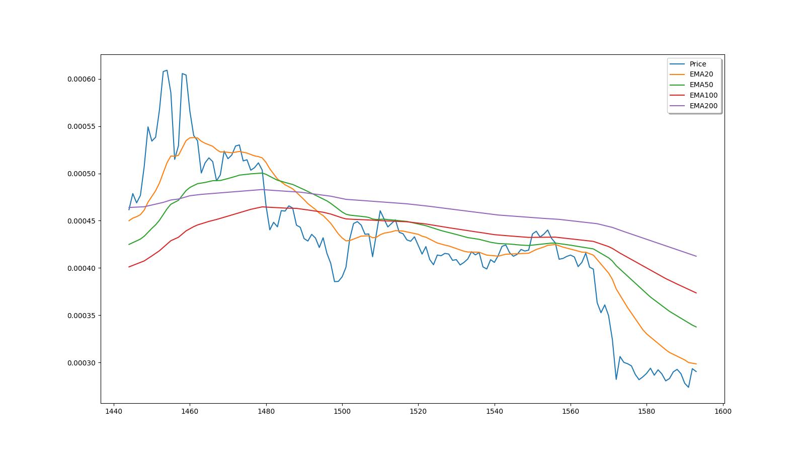April Exponential Moving Averages