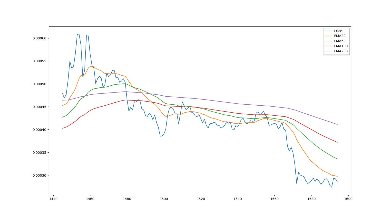 April Exponential Moving Averages