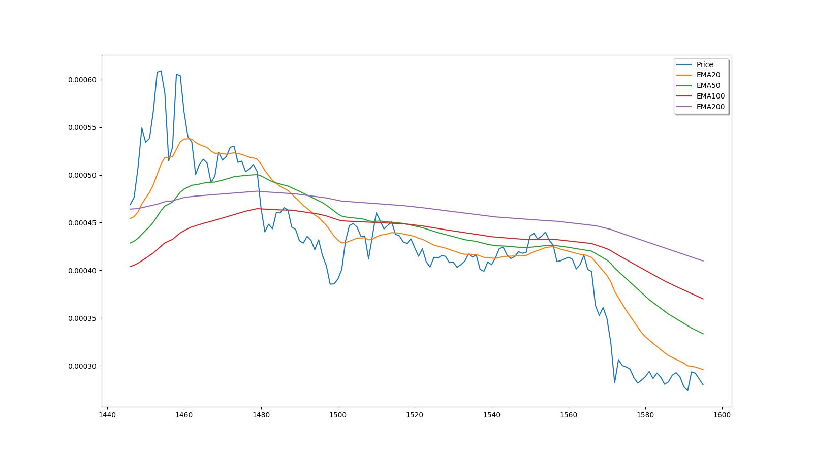 April Exponential Moving Averages