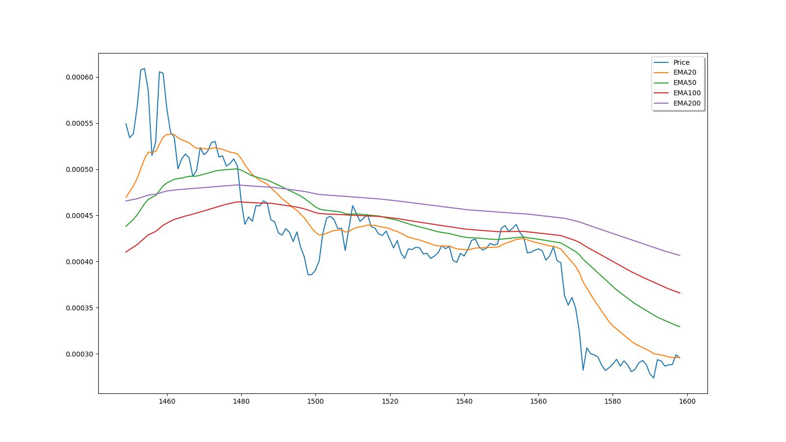 April Exponential Moving Averages
