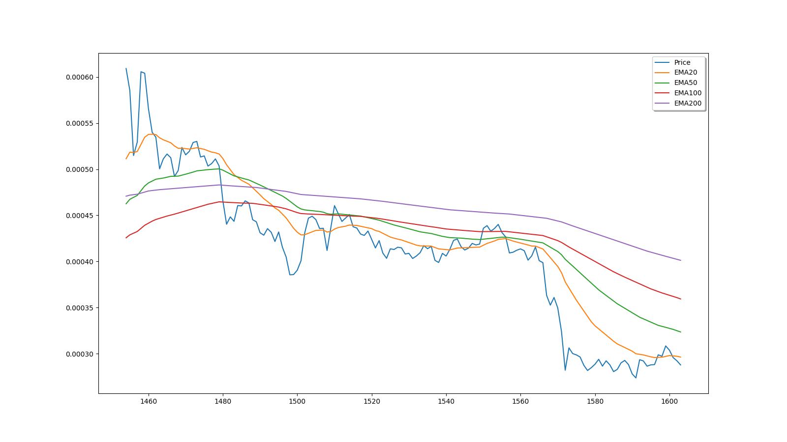 April Exponential Moving Averages