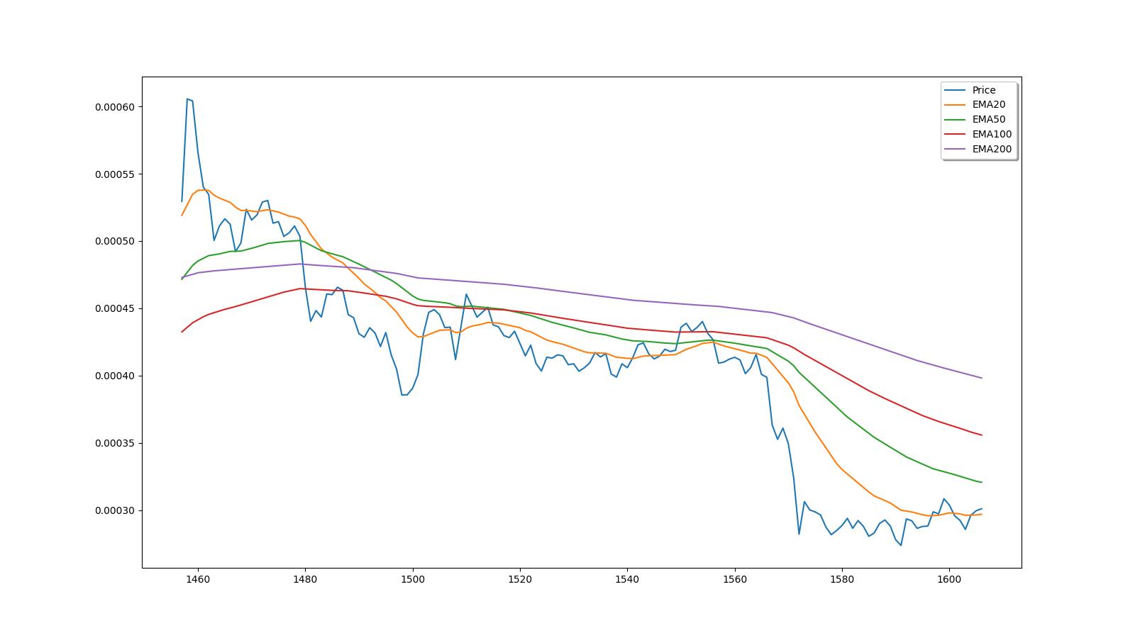 April Exponential Moving Averages