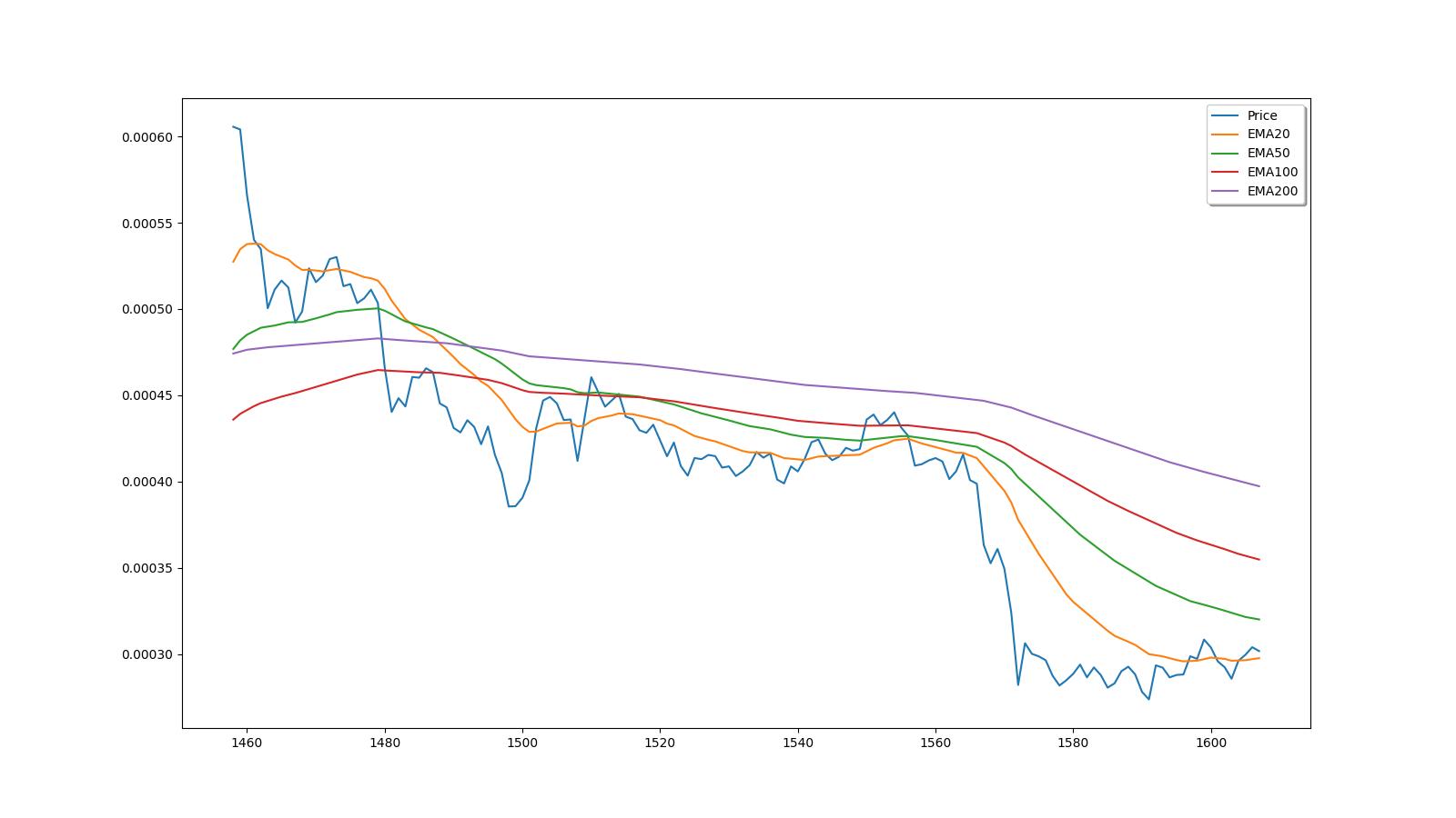 April Exponential Moving Averages