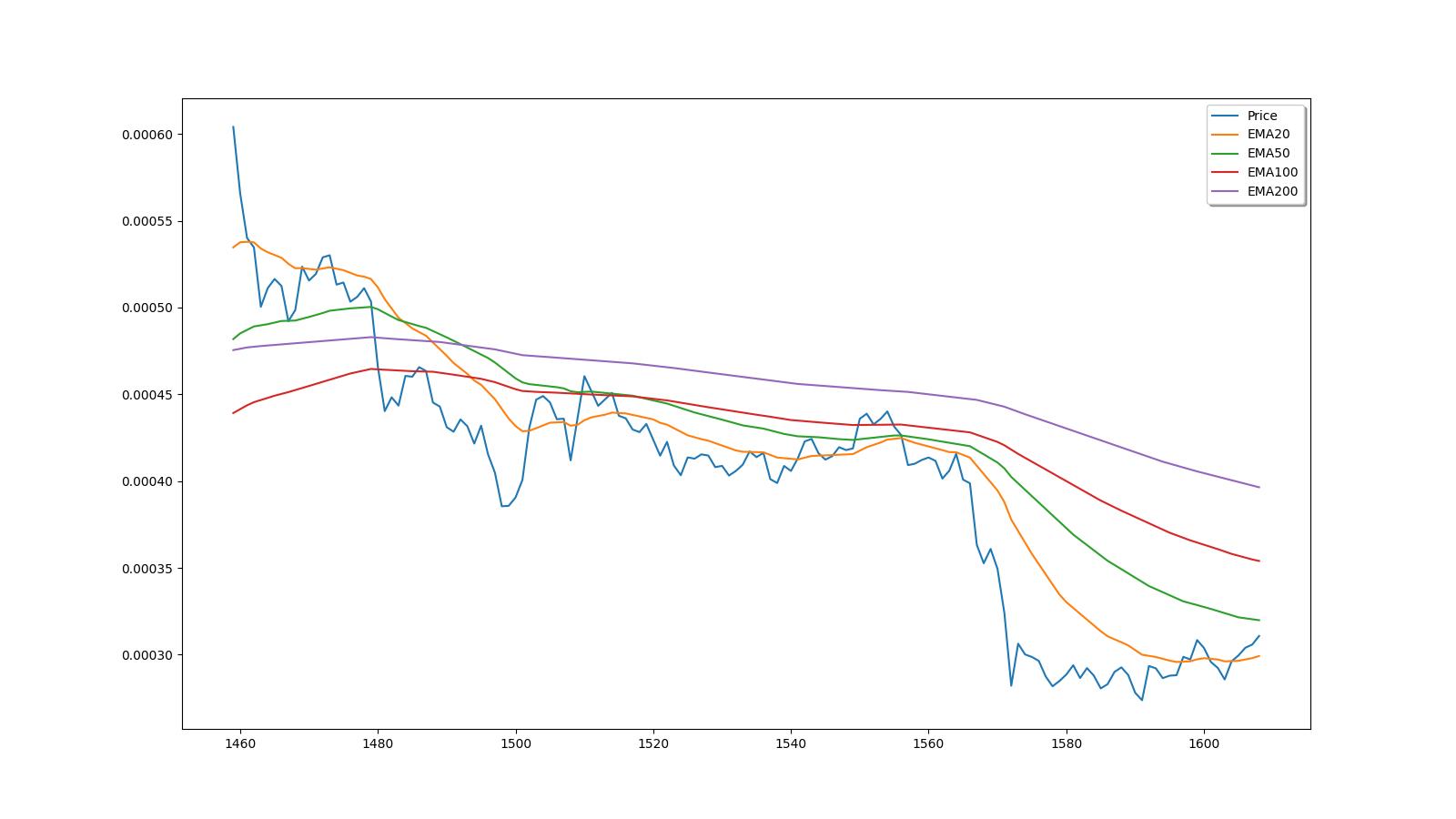April Exponential Moving Averages