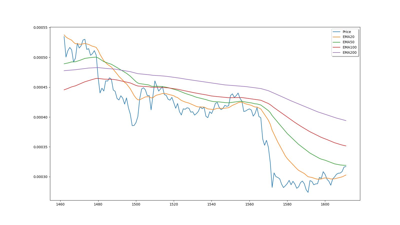 April Exponential Moving Averages