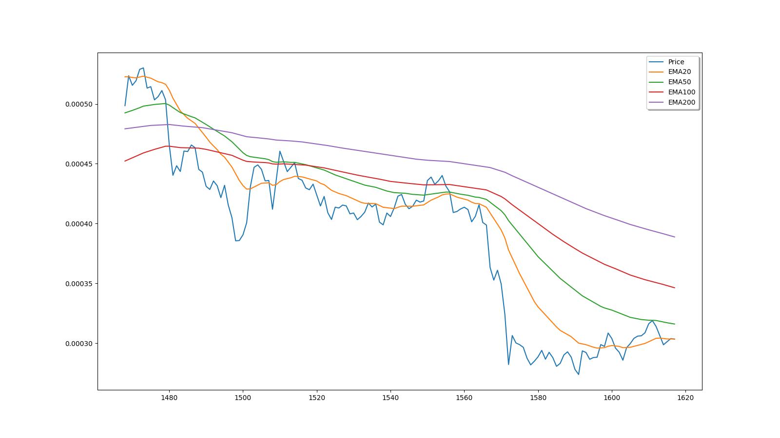 April Exponential Moving Averages
