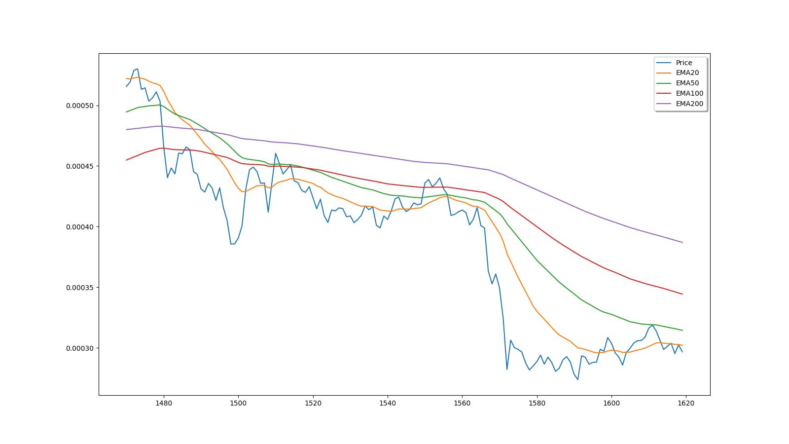 April Exponential Moving Averages