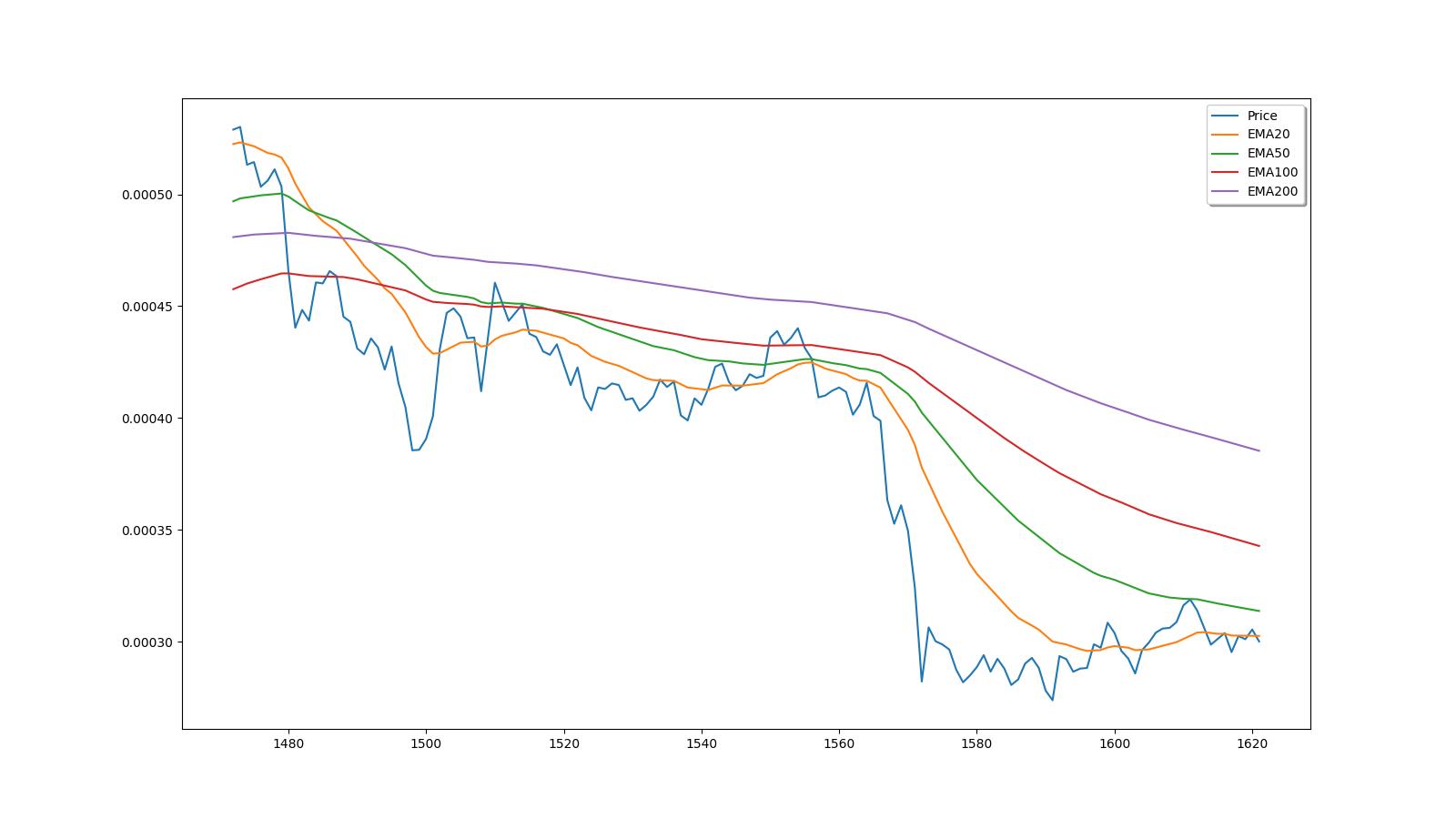 April Exponential Moving Averages