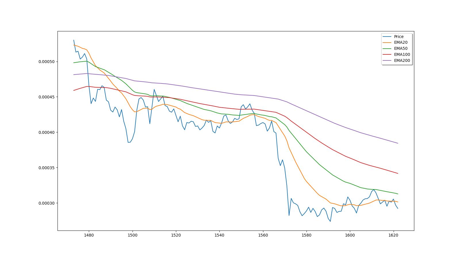 April Exponential Moving Averages