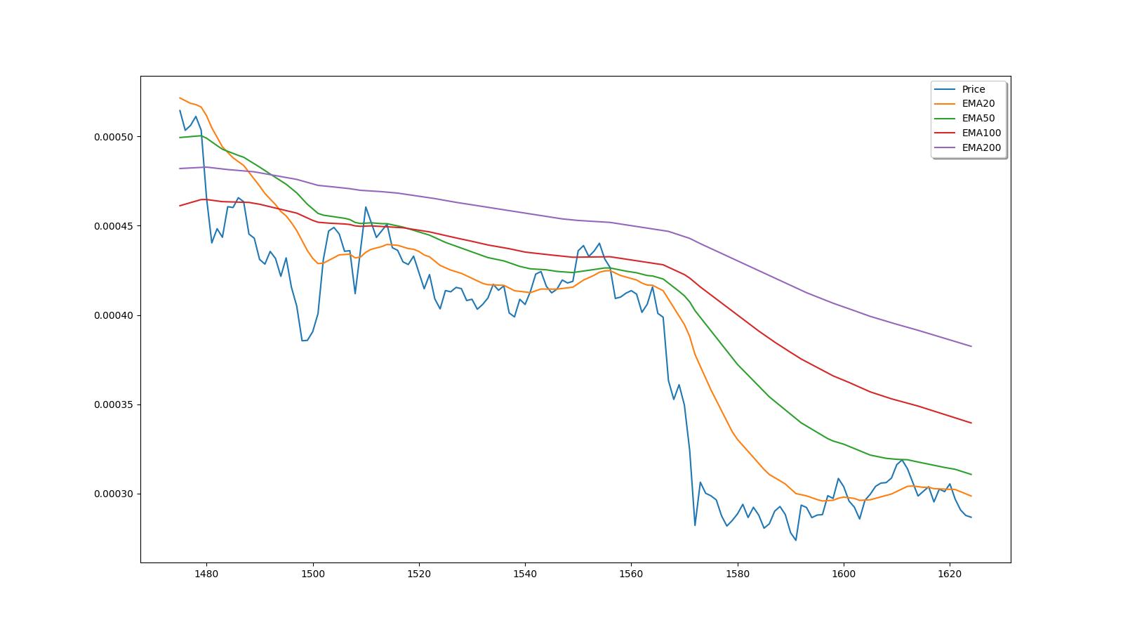 April Exponential Moving Averages