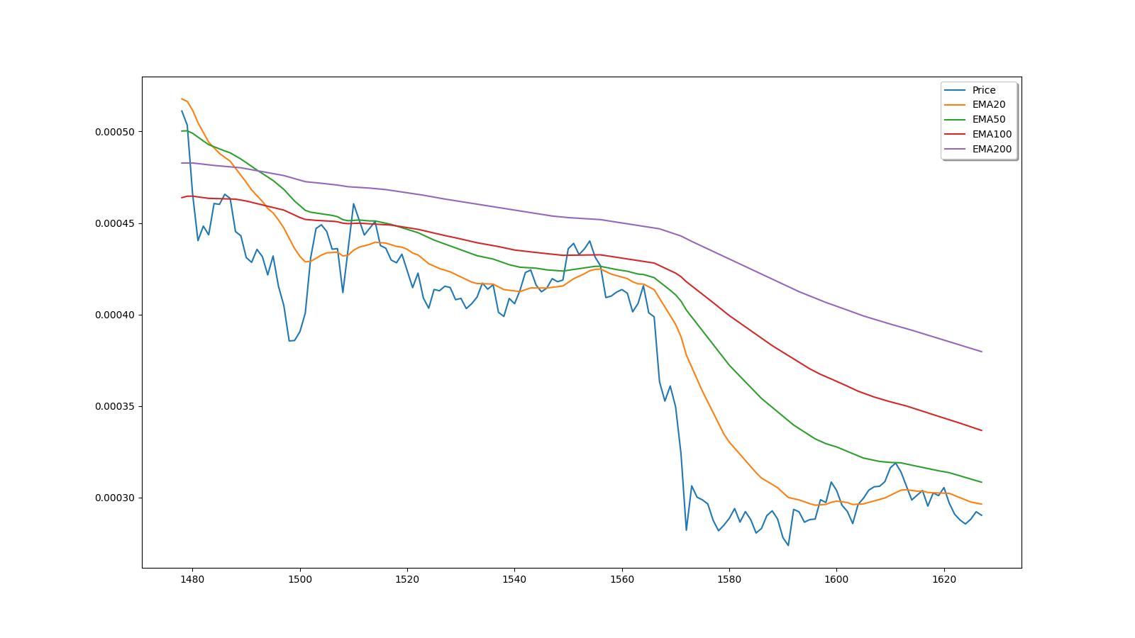 April Exponential Moving Averages