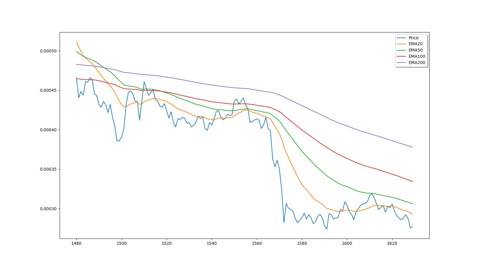 April Exponential Moving Averages