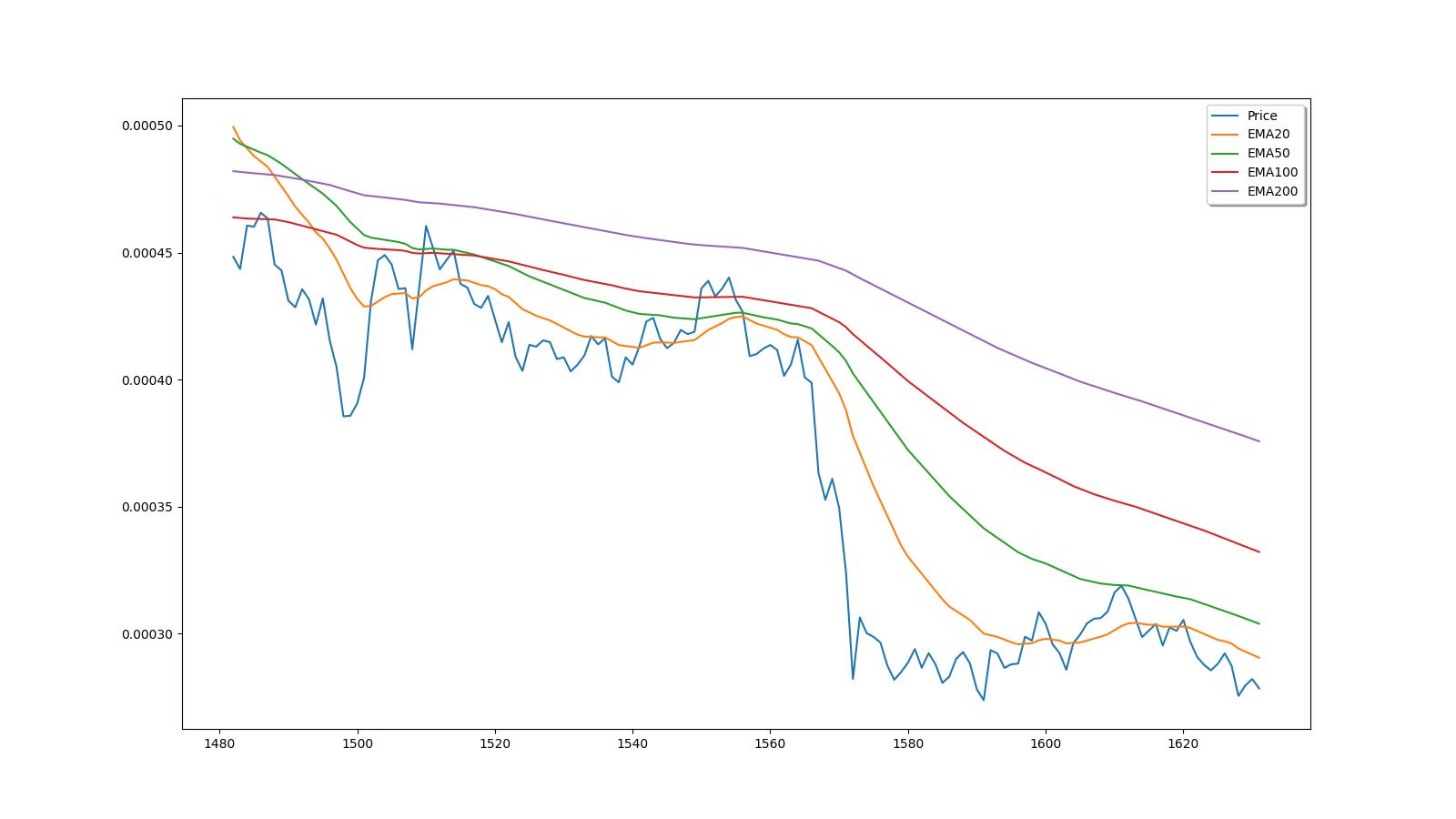 April Exponential Moving Averages