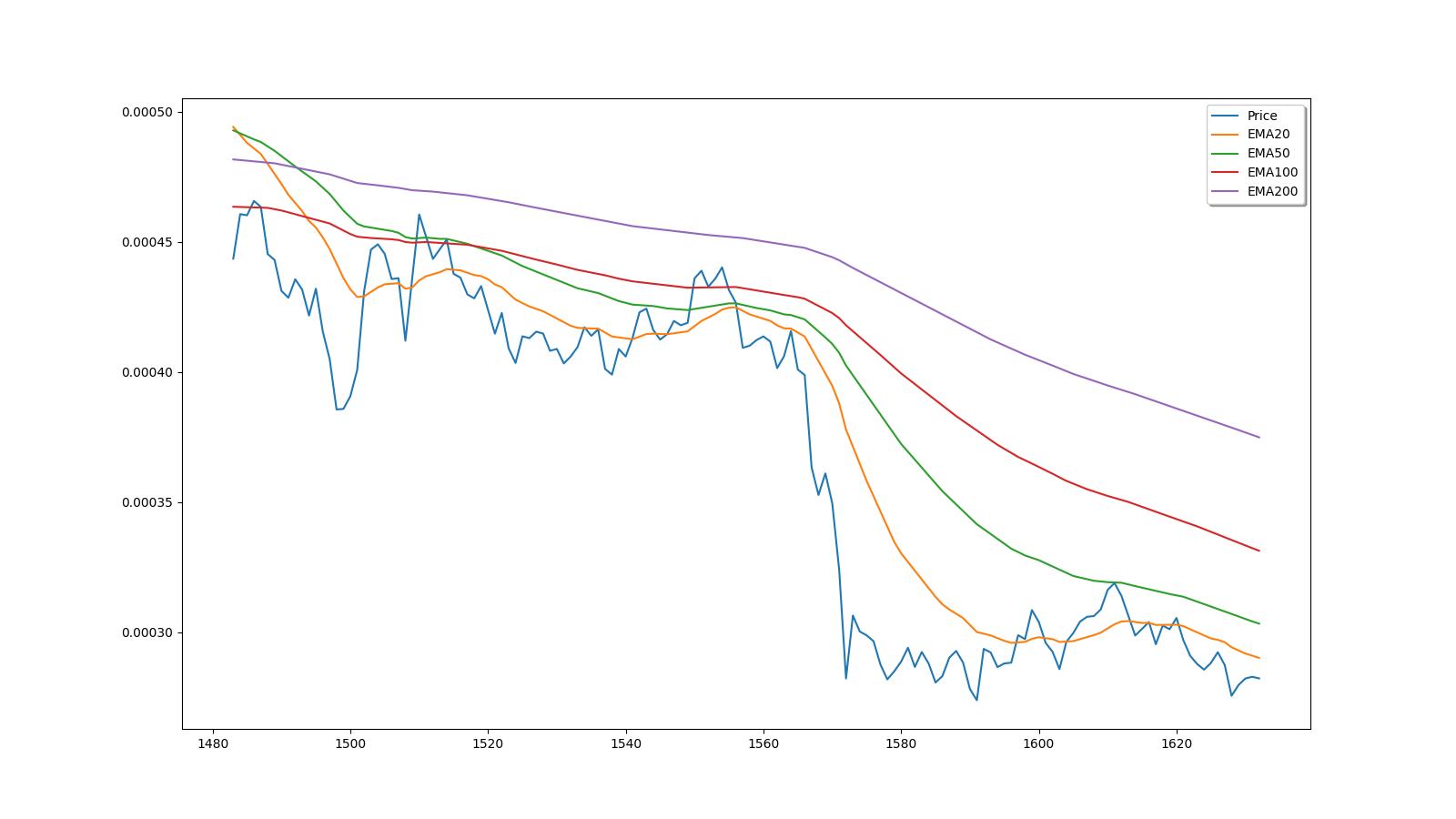 April Exponential Moving Averages