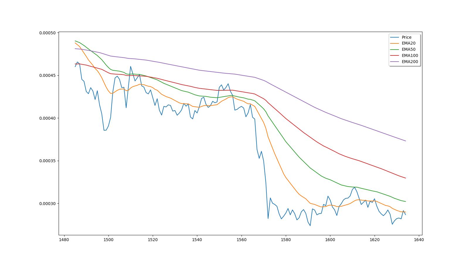 April Exponential Moving Averages