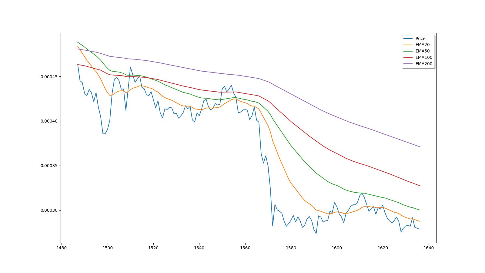 April Exponential Moving Averages