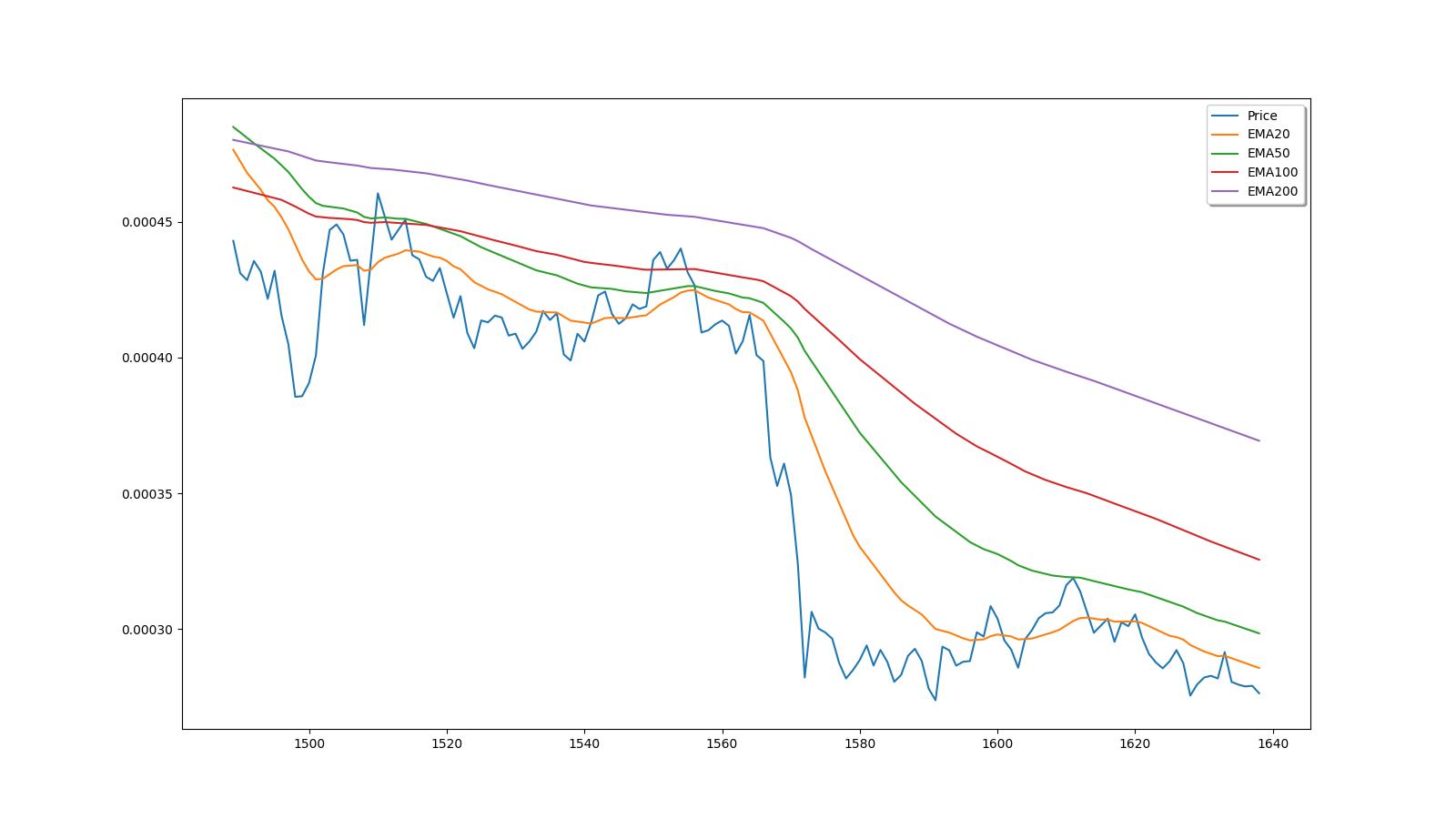 April Exponential Moving Averages