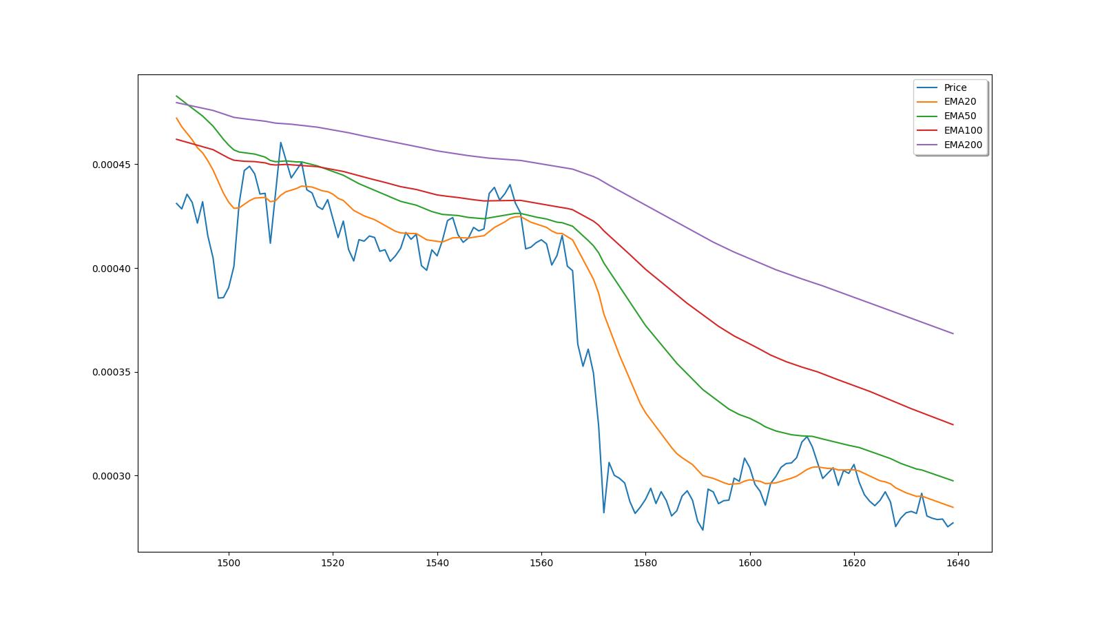 April Exponential Moving Averages