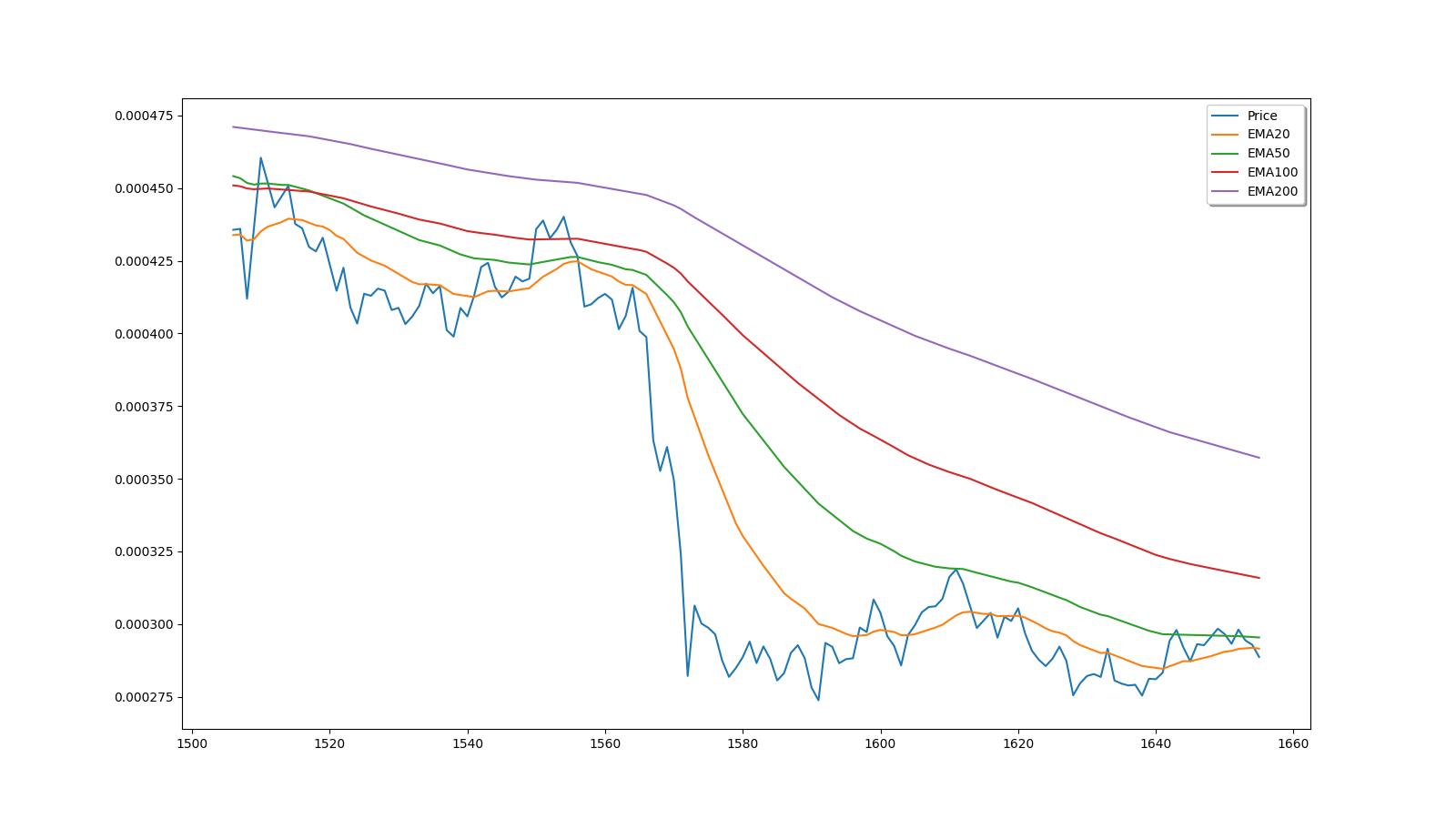 April Exponential Moving Averages