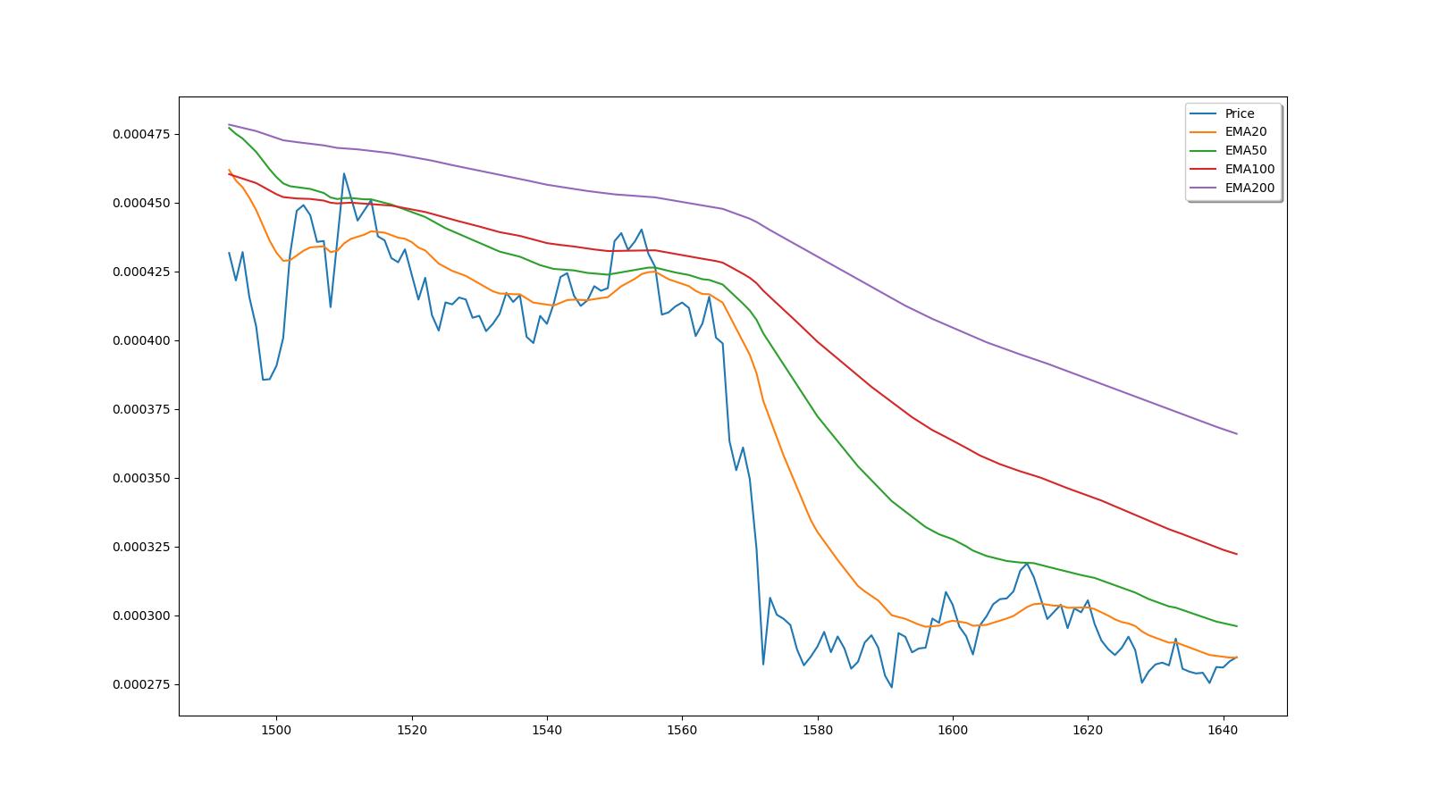 April Exponential Moving Averages