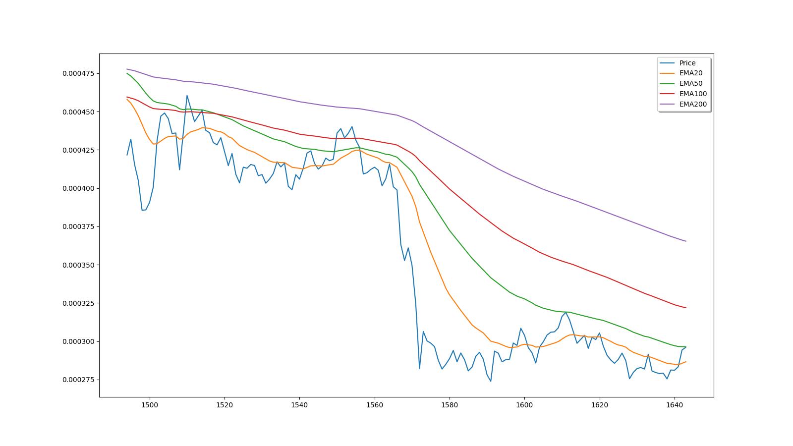 April Exponential Moving Averages